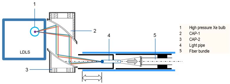 Laser-Driven Light Source (LDLS™) With Multiple Fiber Outputs